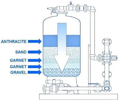 Things to Keep in Mind for Multi-Media Filters - DFC