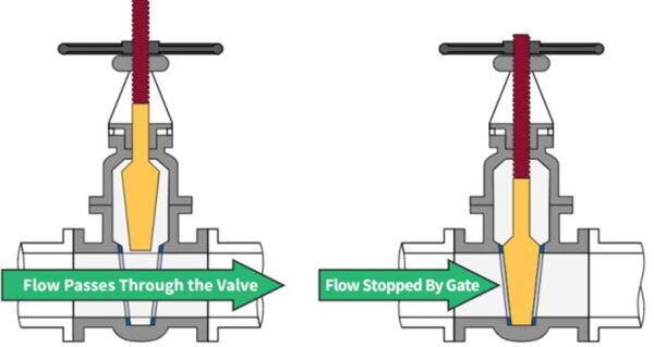 High-Pressure Gate Valves: Features, Applications, and Troubleshooting ...