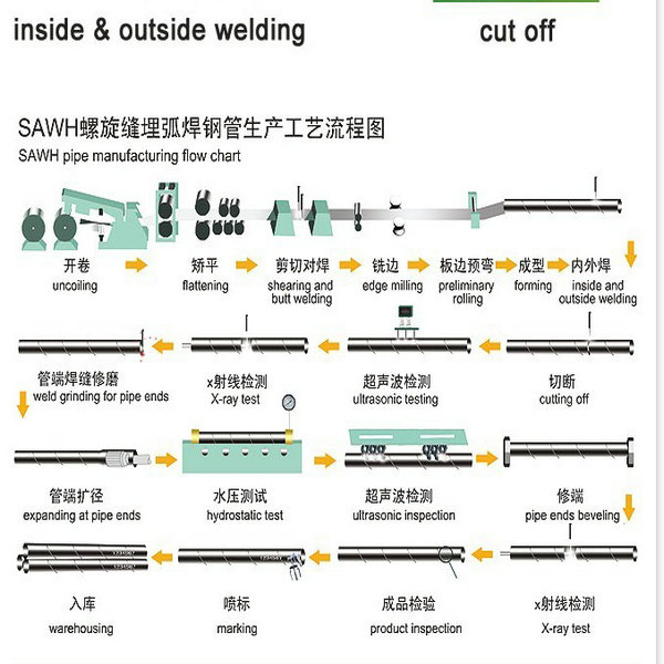 SSAW Steel Pipe, China SSAW Steel Pipe Supplier - Datang