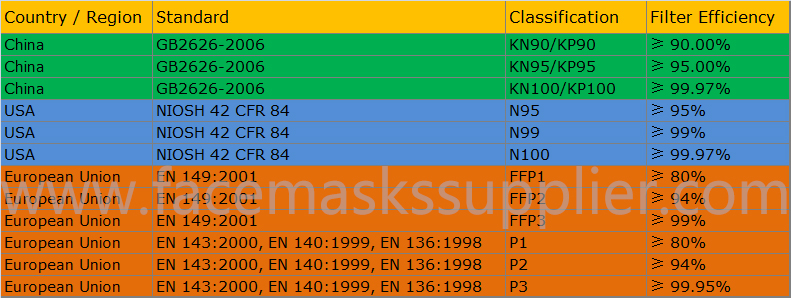 The Difference Between N95, KN95 And FFP2 Masks - Topper