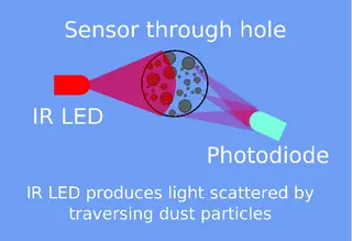 Infrared and Laser Dust Sensors: Principles, Applications, and ...