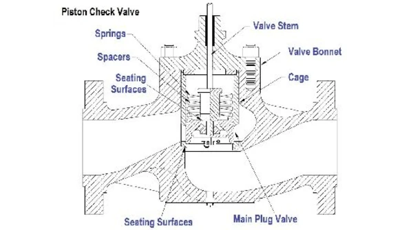 A Basic Understanding of Piston Check Valves | Bosseal