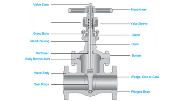Solutions for Wedge Gate Valve Design and Operation Challenges | Bosseal