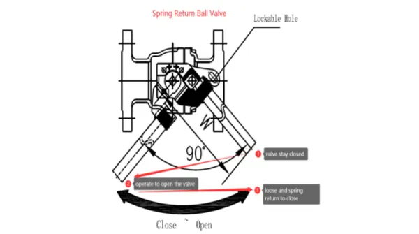 An Introduction to Spring Return Lever Ball Valves | Bosseal