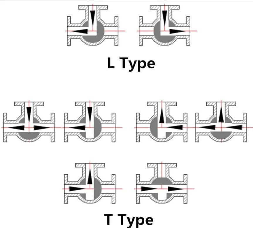Working Principle and Characteristics of Three-Way Ball Valves - JSC