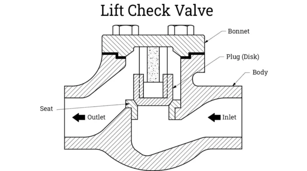 Lift Check Valves: Structure, Dynamics, Applications | JSC