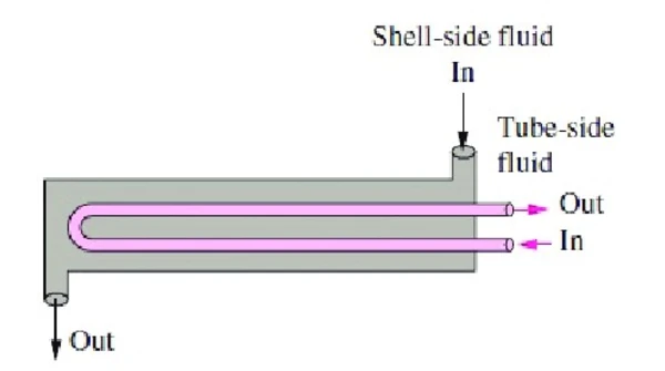 Inquiries about Tube & Shell Passes, Working & Design Pressure of Heat ...