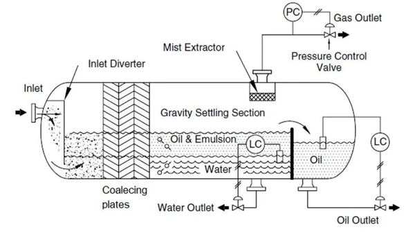 Introducing Internal Components of Three Phase Separators | FAB