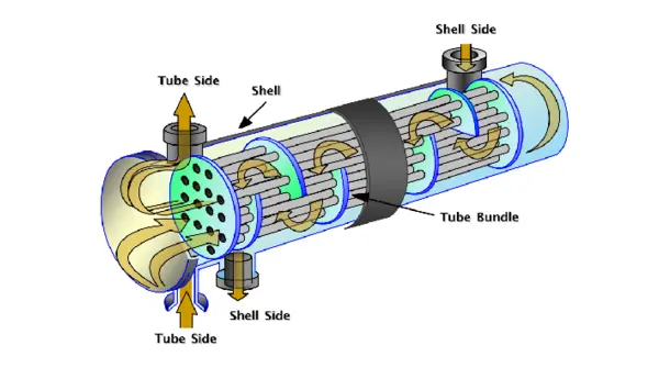 Tube Side and Shell Side in a Shell-and-Tube Heat Exchanger | FAB