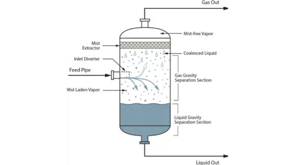 Understand Basic Knowledge of Gas-Liquid Separators | FAB
