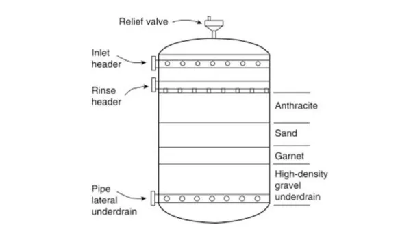 Analysis of Filter Media Layer Disruption in Multimedia Filters | FAB