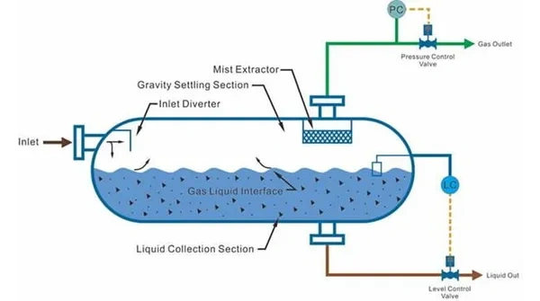 Key Considerations for Gas-Liquid Separator Installation | FAB