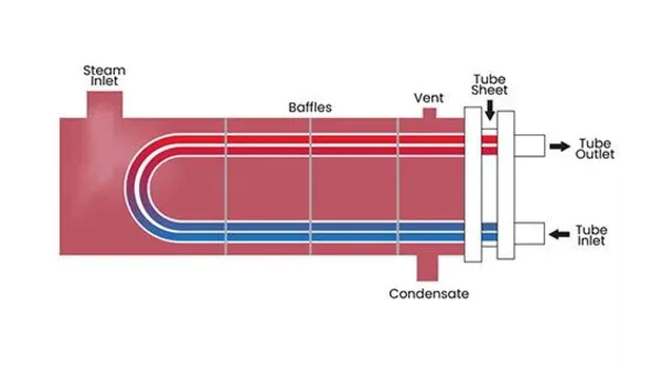 Double Tube Sheet Heat Exchangers: Key Design and Applications | FAB