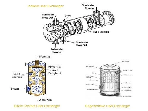 Heat Exchangers: Direct, Indirect, and Regenerative Types - FAB