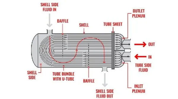Heat Exchanger Operation and Fluid Flow Patterns | FAB