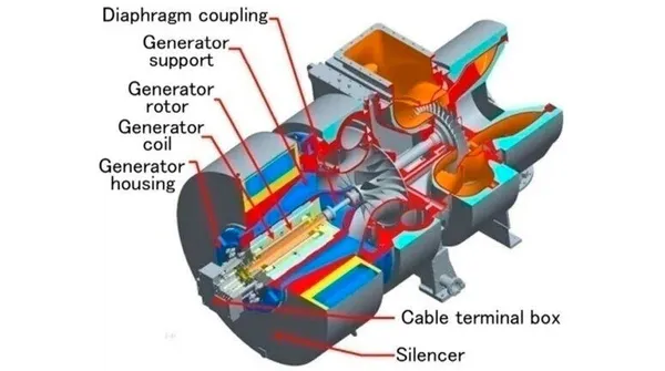Learn about Generator Rotors: Types, Construction and Selection | Topper
