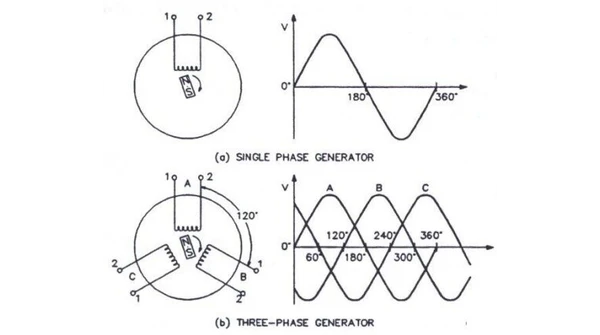 Comparing Single-phase and Three-phase Diesel Generators | Topper