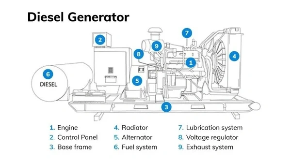 A Quick Overview of Essential Systems in Diesel Generator Sets | Topper