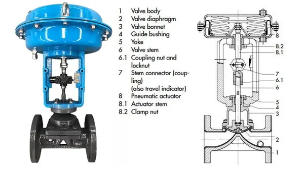 Common Failures & Solutions for Pneumatic Diaphragm Control Valves ... Common Failures & Solutions for Pneumatic Diaphragm Control Valves ...