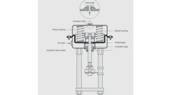 Control Valve Actuators: Key Types and Functions | MFRS