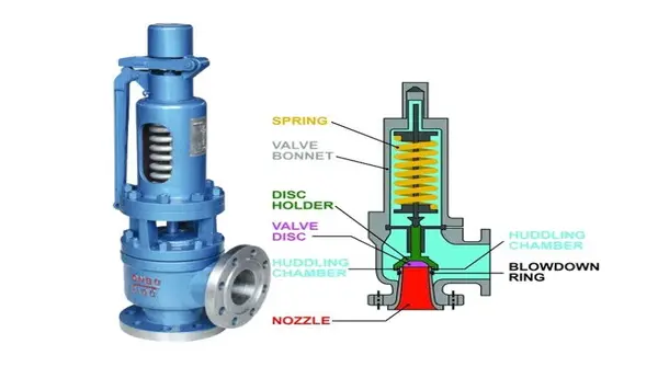Spring-loaded Safety Valves: Common Faults and Maintenance | Kosen