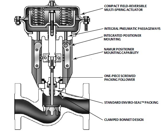 What is Diaphragm Type Pneumatic Control Valve | Kosen