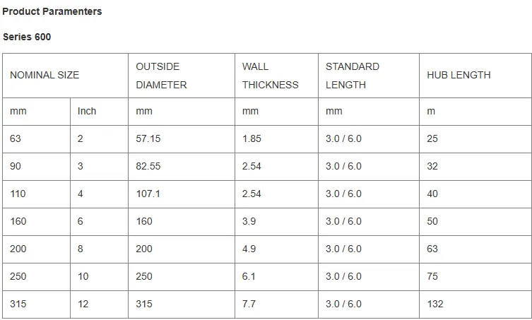 Orange PVC Pipes, ASTM D2729, 3 Meters, One End Socket - Landee