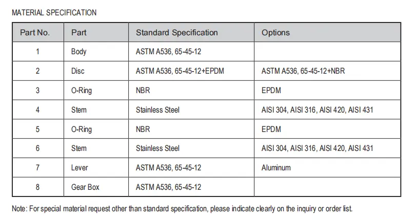 MSS SP-67 Grooved Butterfly Valve, A536 65-45-12, 2-12 Inch - Landee