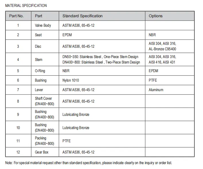 ASTM A536 65-45-12 Butterfly Valve, API 609, 2-32 IN, Flanged - Landee