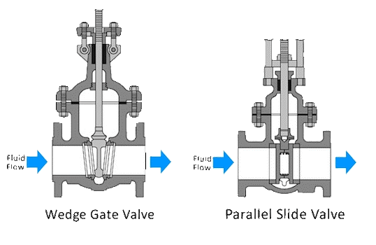 Parallel Slide Gate Valve: Benefits and Applications | Jonloo Valve Company