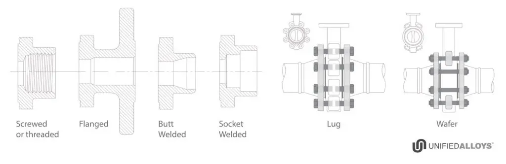 Types of Valve Connections: Information You Must Know - Jonloo Valve ...